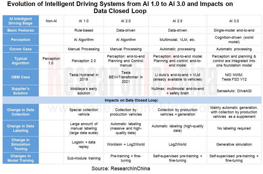 Autonomous Driving Data Closed Loop Research Report, 2024 - ResearchInChina